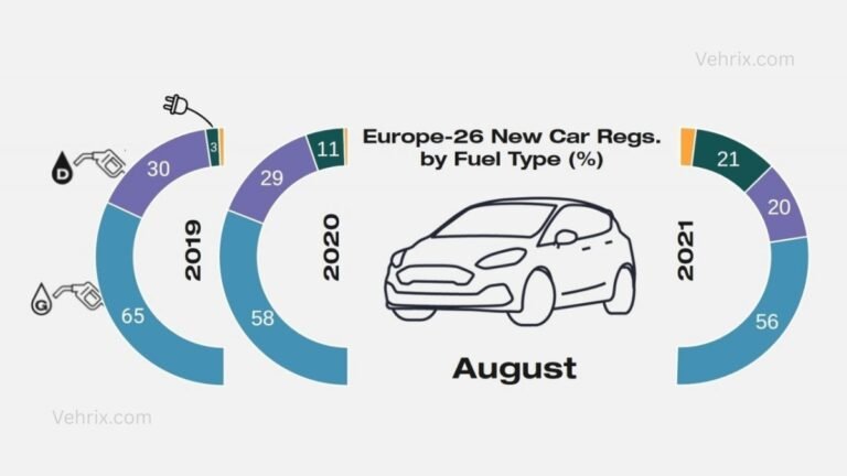 New Era as Plug-In Hybrids Are Outselling Diesel Cars in Europe